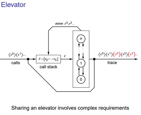 Solved Elevator Sharing An Elevator Involves Complex