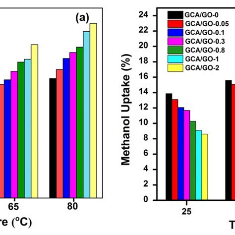 Water And Methanol Uptake Of Gcago Nanocomposite Membranes At