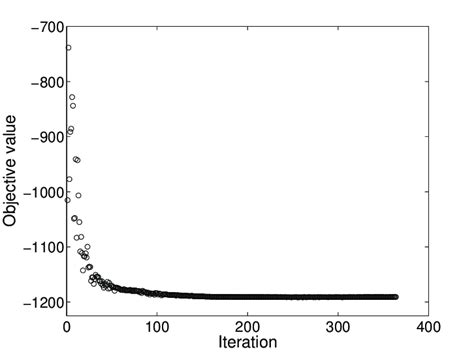Objective Value Per Iteration Download Scientific Diagram
