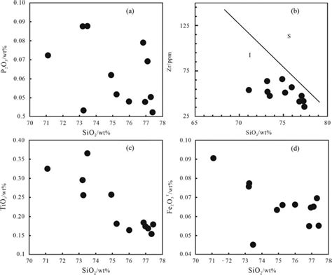 a sio2 p2o5 diagram [109] b sio2 zr diagram [120] c sio2 tio2