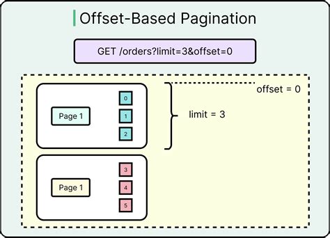 The Art Of Rest Api Design Idempotency Pagination And Security