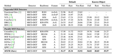 Mstr Multi Scale Transformer For End To End Human Object Interaction