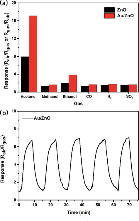 Figure 6 From Porous Au Zno Nanoparticles Synthesised Through A Metal