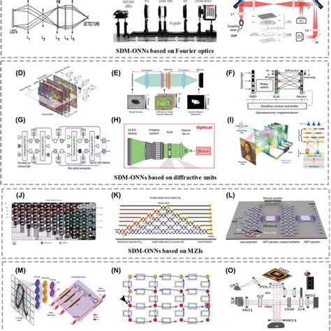 Advances In Wdm Based Onns A An Optical Matrix Vector Multiplier