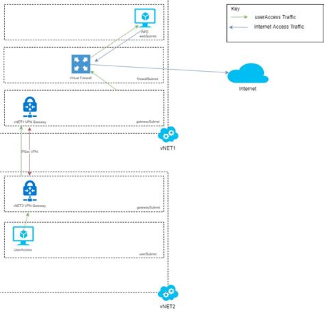 azure gateway vpn and custom routing via third party firewall appliance