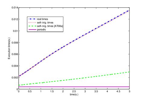 Execution Times Along A Sphere Of Unitary Radius Download Scientific