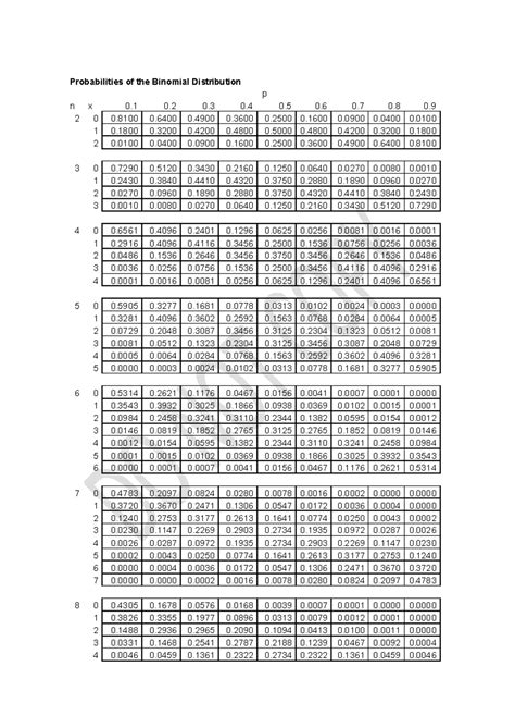 Open Tables 2 Bme Table Probabilities Of The Binomial Distribution