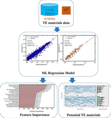 Large Data Set Driven Machine Learning Models For Accurate Prediction
