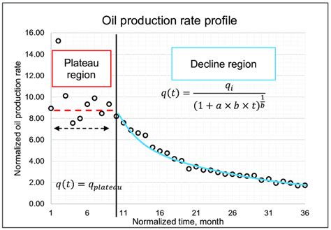 Curve Fitting Scheme Applied To Production Histories Download