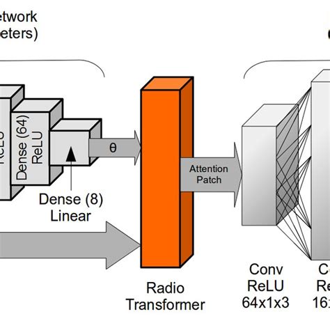 Radio Transformer Network Architecture Download Scientific Diagram