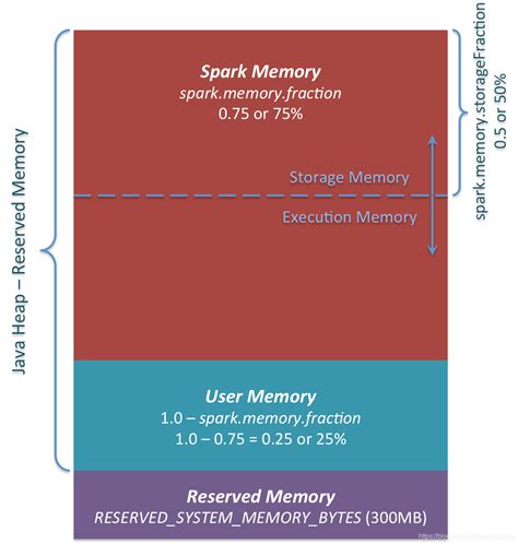 spark 内存管理模型 spark内存管理模型 csdn博客