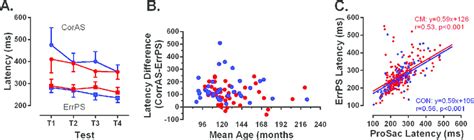 The Latency Of Different Types Of Saccade And Their Relationships A