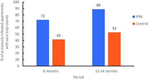 Effect Of Ipm And Conventional Cockroach Management Programs On