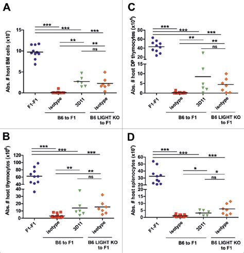 Light Blockade Attenuated The Course Of Graft Versus Host Reaction In A Download Scientific