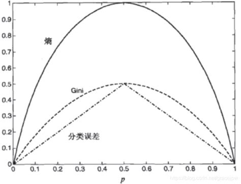 决策树的特征选择之1：香农熵、基尼指数、误分类误差当有三个类别的时候错误率，基尼系数和互熵作图 Csdn博客