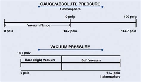 Psig To Psi Converter Chart