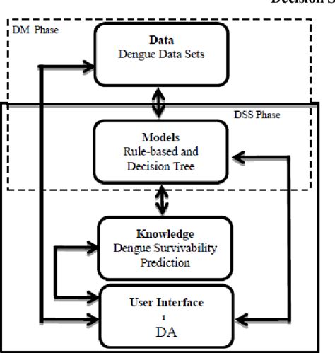 Figure 1 From Development Of Prediction Models For The Dengue Survivability Prediction An