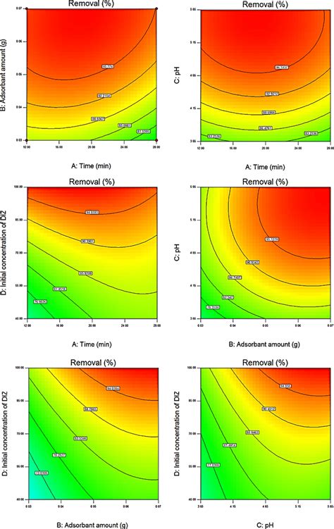Two Dimensional Contour Plots Of Ccd Optimization Download Scientific