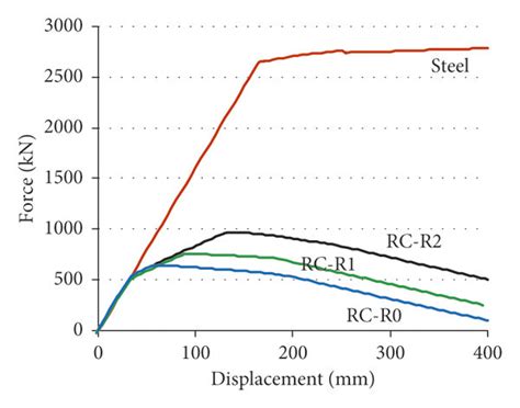 Force Displacement Of Pushover Analyses Under Different Axial