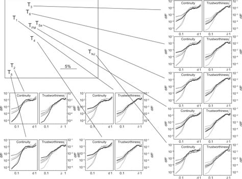 Evaluation Of Distance Preservation By Nine Tree Building Methods
