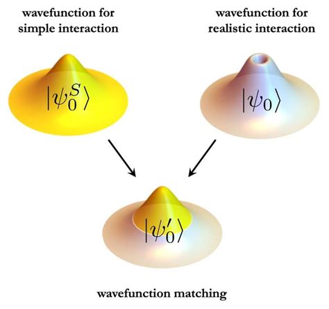 Making Difficult Quantum Many Body Calculations Possible Department