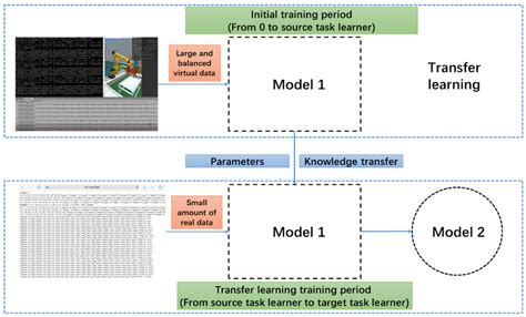 Digital Twin Assisted Transfer Learning Framework Download