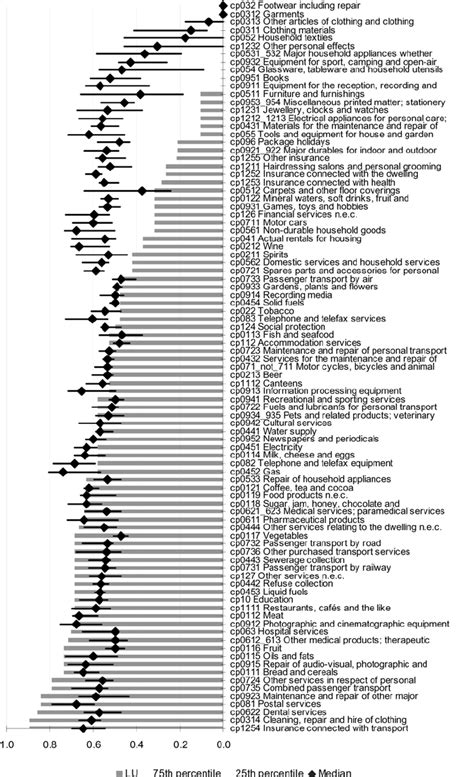 Mean Reversion Coefficient γ Post Sales Per Index Download