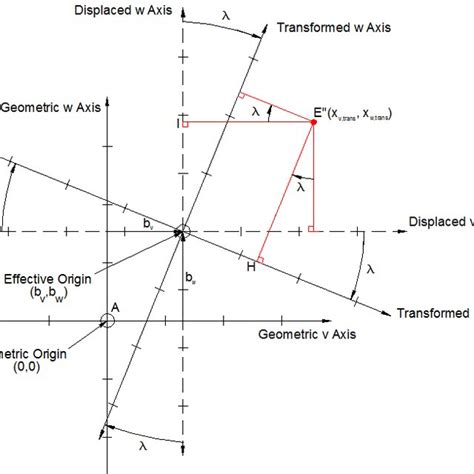 Transformed Coordinates With Respect To Geometric Origin Download Scientific Diagram