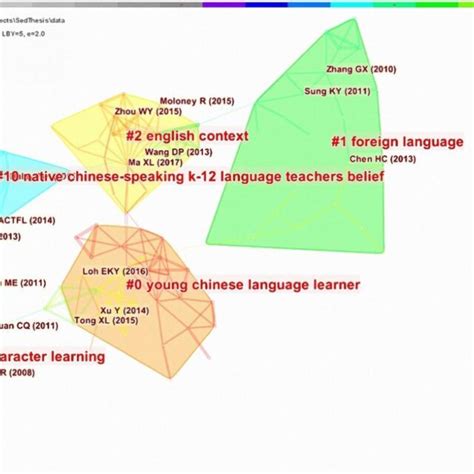 Trajectories Of Relevant Research Shown In A Hybrid Network Of Co Cited