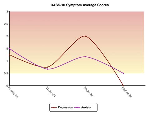 Dass 10 Depression Anxiety Stress Scale