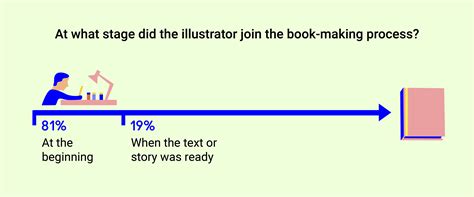 Visual Workflow Of Nonfiction Picture Books Illustrating Data