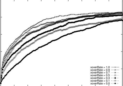 Weight Variant Various Rates Of Crossover Download Scientific Diagram