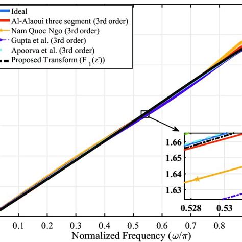 Magnitude Response Of The Ideal Bilinear Transforms Third Order Download Scientific Diagram