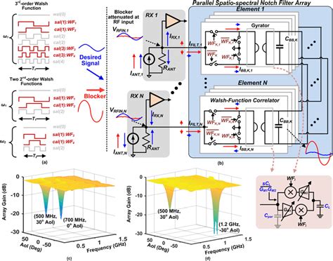 Reconfigurable Spatio Spectral Notch Filtering Using Wf Seq Based Download Scientific Diagram