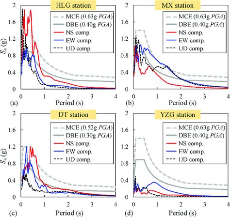 Acceleration Spectra Of Strong Ground Motion Records In The Near Field Download Scientific