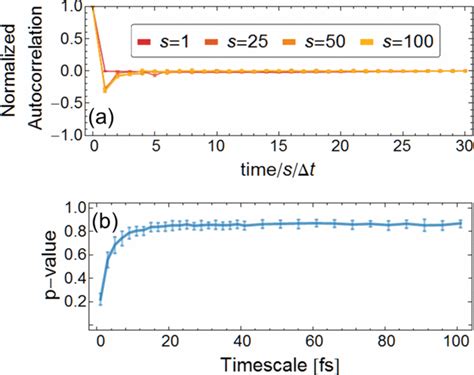 Checking The Applicability Of The Diffusive Approximation A