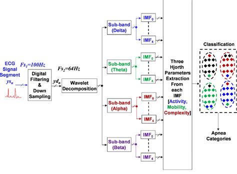 Figure 1 From Ecg Based Apnea Detection By Multirate Processing Hybrid