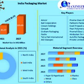 India Packaging Market Download Scientific Diagram