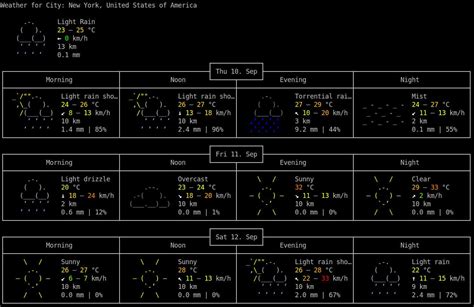 How To Check Weather Forecasts From The Command Line On Linux