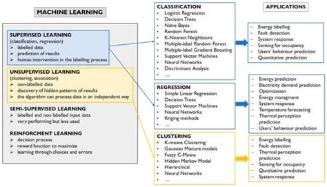 A Review On Machinedeep Learning Techniques Applied To Building Energy