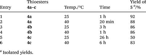 Deprotection Of Phenacyl Thioesters 4a C Download Scientific Diagram