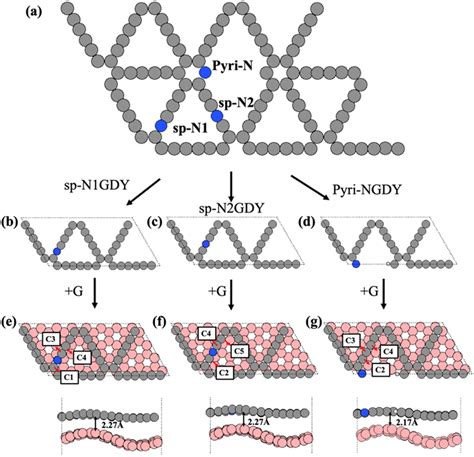 A The Projected Density Of States Pdos On Atomic Orbitals Of