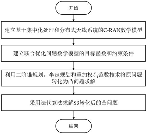 Beam Forming And User Association Method In Joint Optimization C Ran
