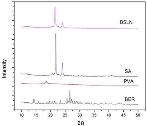 Figure 6 From Design Of Experiment Approach Based Formulation Optimization Of Berberine Loaded