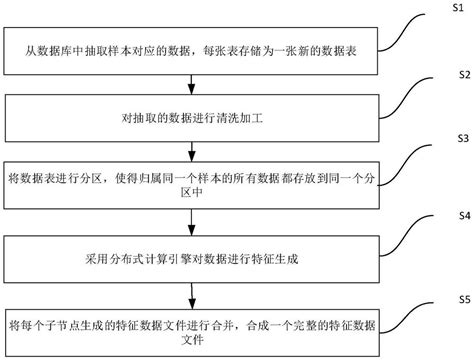 Automatic Feature Generation Method And System For Distributed Architecture Eureka Patsnap