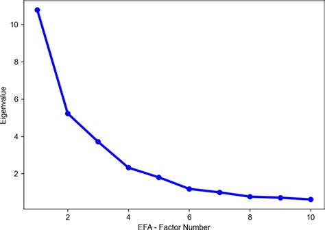A Scree Plot Of Eigenvalues For The Efa Factors Download Scientific