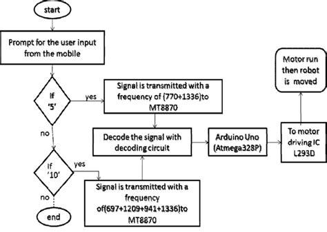 Flowchart For Forward And Backward Action Download Scientific Diagram