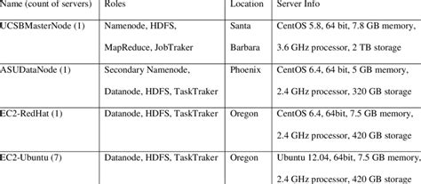 The Roles Of 10 Distributed Servers Connected On The Hadoop Cluster Download Scientific Diagram