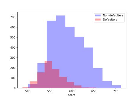Credit Modeling Building Scorecard
