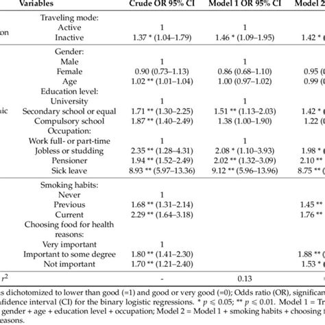 Results Of Logistic Regression Models Of Factors Explaining The Risk Of